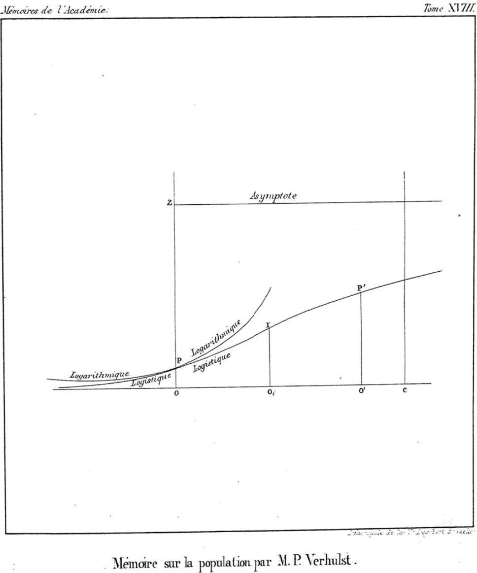 Logistic Growth Graph