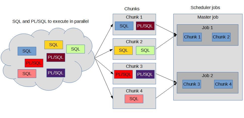 Mastering Parallel DML in Oracle: DBMS_PARALLEL_EXECUTE vs HINTS ...