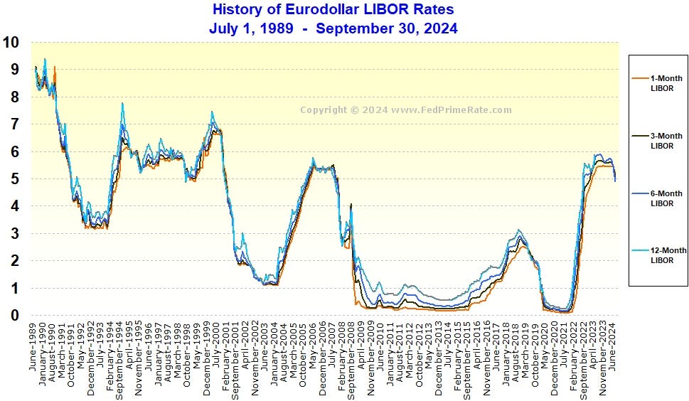Benchmark Interest Rates: LIBOR, SONIA, EONIA, ESTR & SOFR | by Quant ...