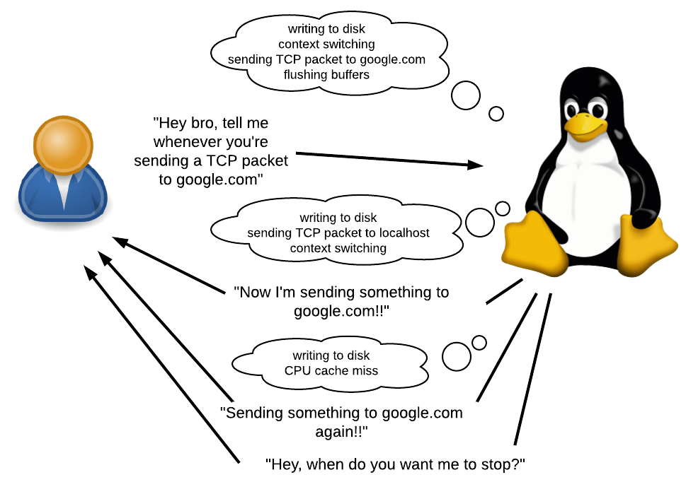 Full-system dynamic tracing on Linux using eBPF and bpftrace | by Hongli Lai | Medium