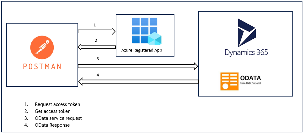OData data entities in D365 F&O and Postman | by Aasia | Medium