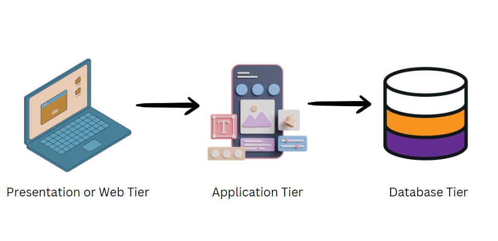 3 Tier Web Application in AWS. What is 3 tier Architecture? | by Asma Akram | Jun, 2024 | Medium