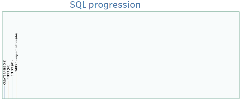 SQL by steps #4 : WHERE (single condition) | by Maw Ferrari | Dev Genius