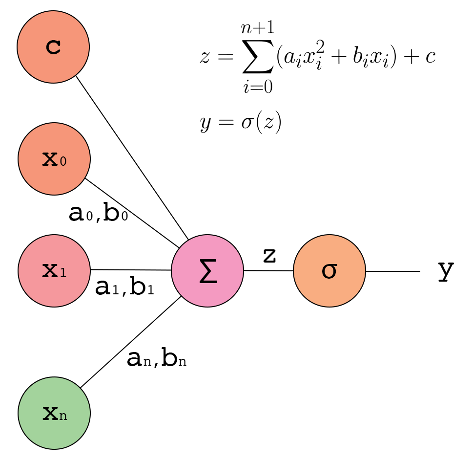 Custom Layers in Tensorflow. Enhance the Tensorflow Experience… | by ...