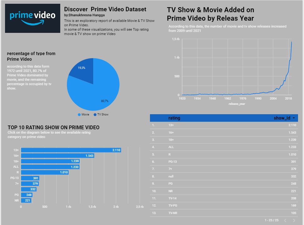 Data Visualization With Google Data Analytics | by Dhanukhresna Hangga ...