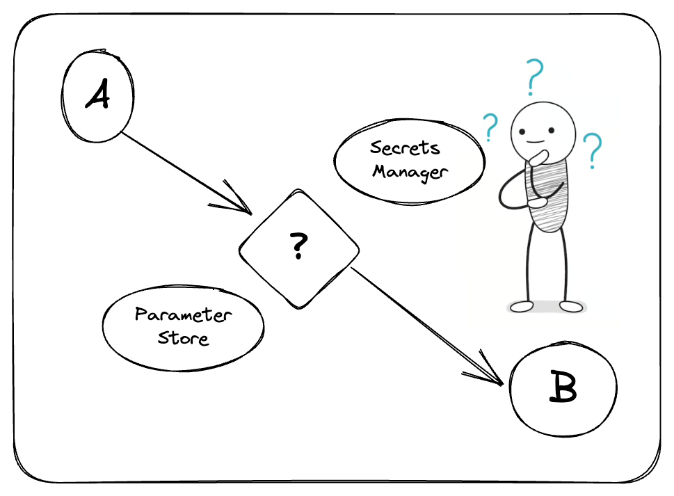 Variables De Entorno En Serverless Framework By Kevin L Medium