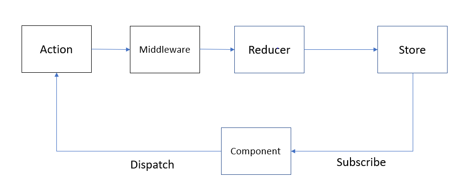 Redux Thunk — React - Ankhi - Medium