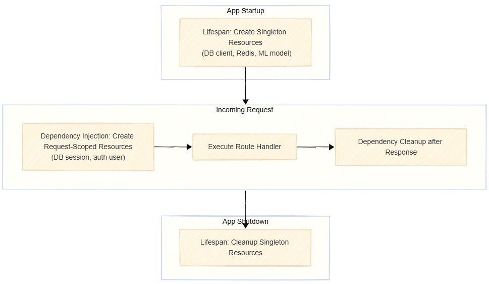 Using FastAPI Like a Pro with Singleton and Dependency Injection ...