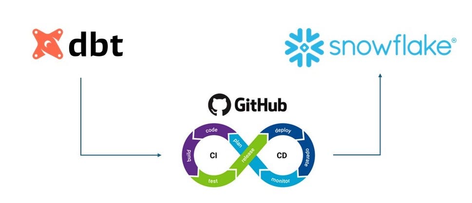 CI/CD with Snowflake & DBT : Data on Steroids | by Issam Ed-Daou | Medium