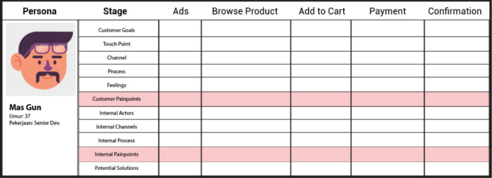 Customer Journey Map. Customer Journey Map (CJM) adalah suatu… | by ...