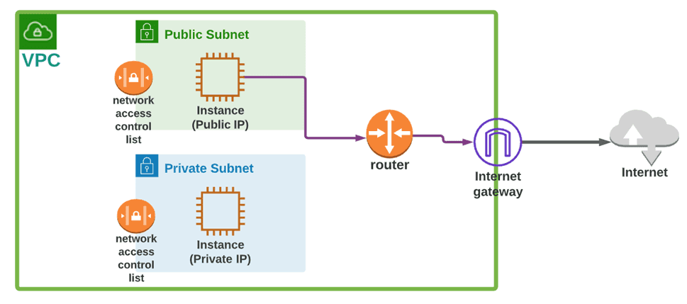 Networking in AWS, an introduction. | by Paul Solomon | Medium