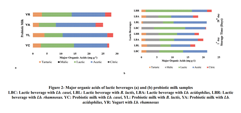 Probiotic Fermentation and Organic Acid Profile in Milk Based Lactic ...