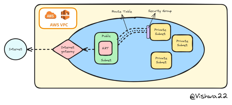 Building Secure Networks Aws Vpc Blueprint By Vishwa S Medium
