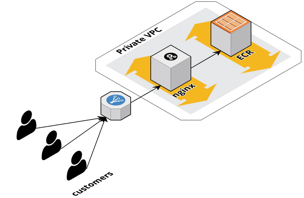 Custom Authentication To A Private Docker Registry With Nginx Lua And Aws Ecr By Grace Woods
