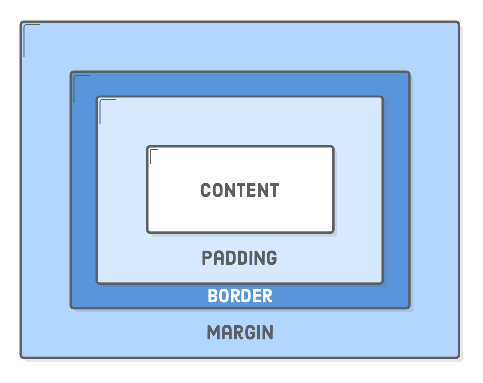 CSS Box Model The CSS Box Model Is A Set Of Rules By Kudzanayi CSS Box Model The CSS Box Model Is A Set Of Rules By Kudzanayi