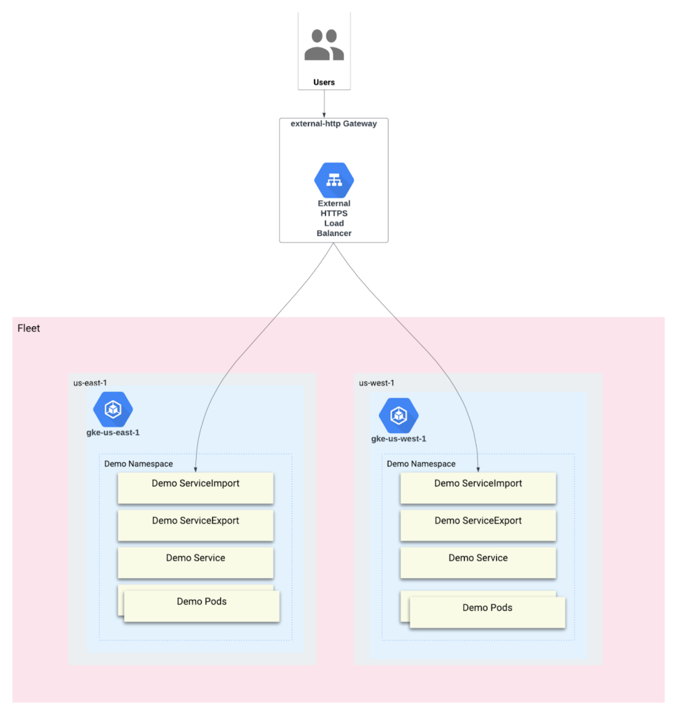 A guide to setting up GKE multi-cluster Gateway | by SADA, An Insight ...