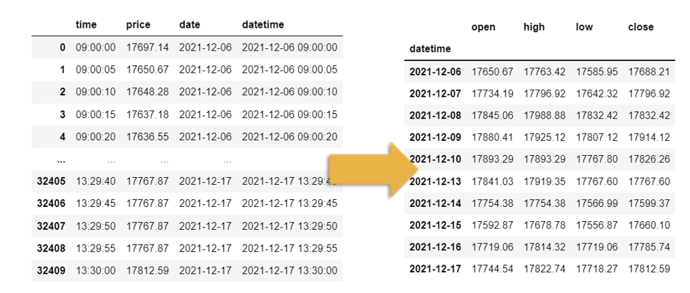 Python：股價開高收低轉換頻率Change frequence of ohlc - MinKuan - Medium
