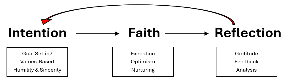Intention, Faith, and Reflection for the new year | by Brian Crann ...
