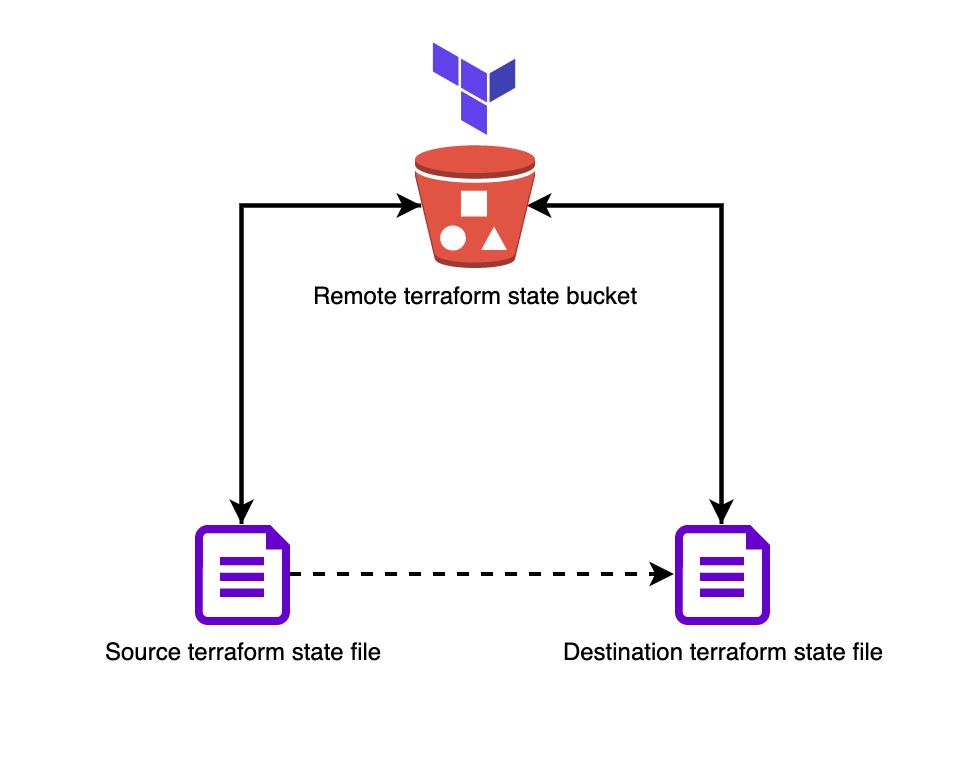 Migrate Terraform Resource From One Project To Another By Suman Maity Medium
