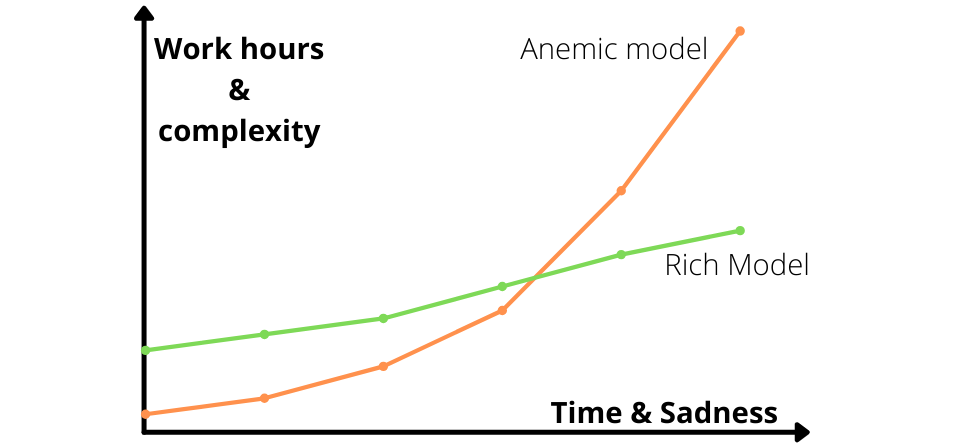 Do you have an Anemic or Rich Domain Model? | by Maciej Krowicki | Medium