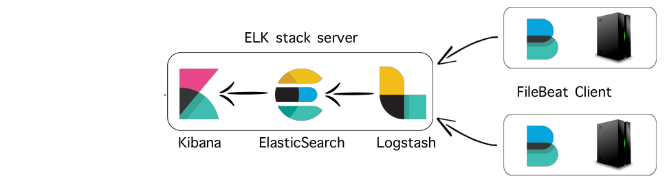 ELK (ElasticSearch , Logstash , Kibana) | by Adi Saputra | Medium