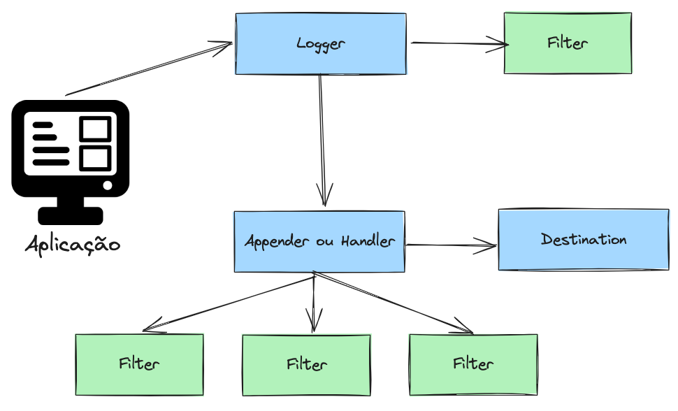 Logback no Spring Boot: Como Configurar e Utilizar de Forma Eficiente | by Fabio Pereira | Sep ...