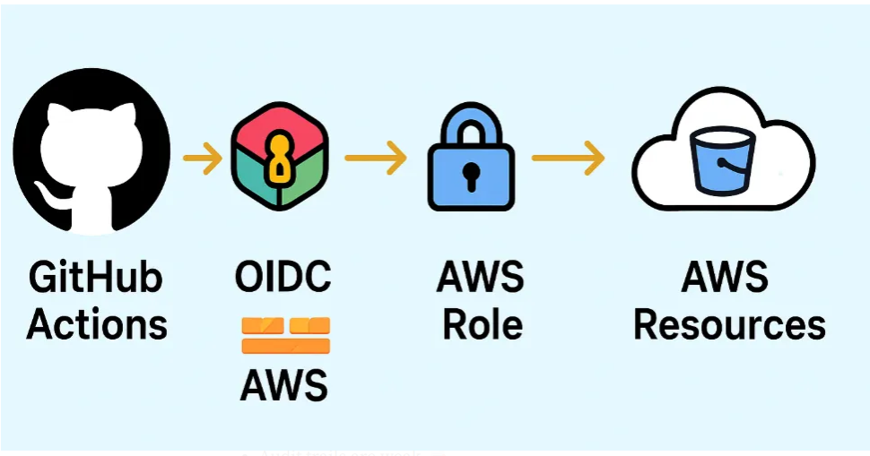 🔐 Secure AWS Deployments from GitHub Actions: OIDC Role Chaining ...
