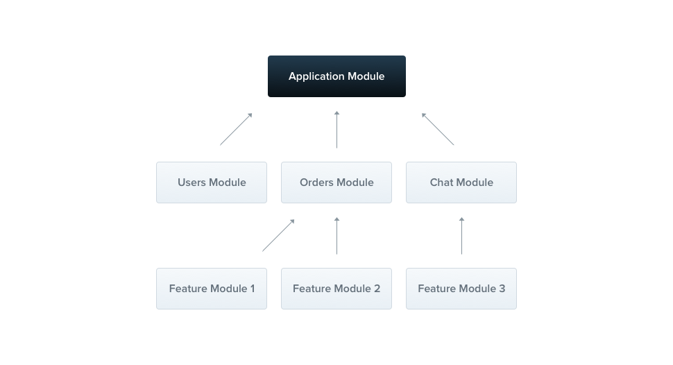 Comprehensive overview of NestJS modules (Part 2/5) | by Cibilex | Medium