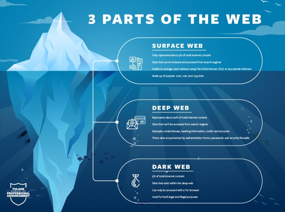 Exploring the Dark Web: What Lies Beneath the Surface of the Internet | by Stefan Bargan ...