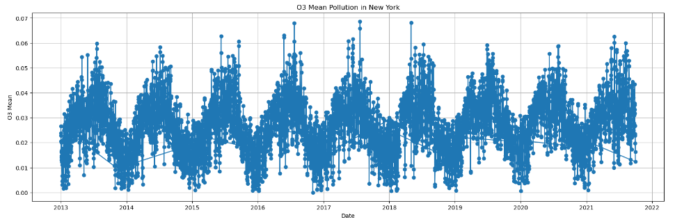 “o3 Oh No” Times Based Machine Learning Model To Predict Ozone Levels In New York City By