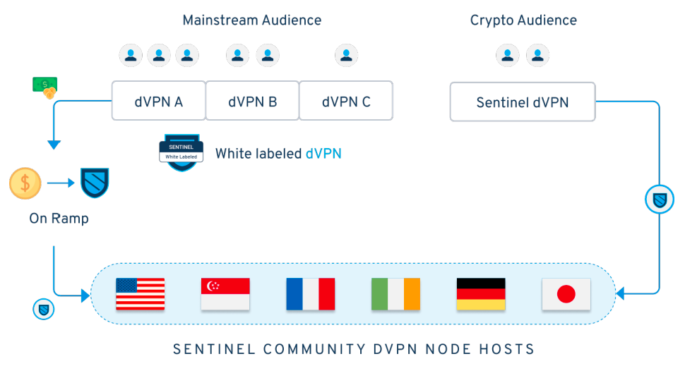 Cosmos生态-DVPN白皮书(2) 去中心化VPN产业 - hellolinux - Medium