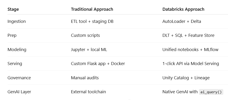 100 Days of Machine Learning on Databricks Day 8: How Databricks ...