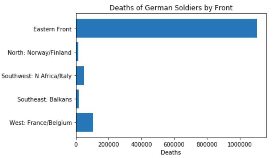 WW2, death of the masses.. We’ve all heard of World War 2. Whether ...
