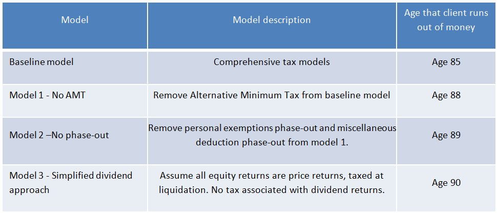 In Retirement Planning, Simplifying Tax Modeling Can Be Simply ...