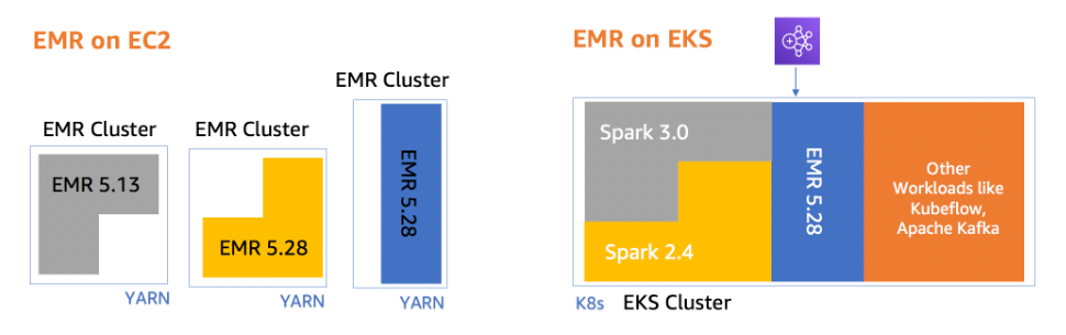EMR vs Kubernetes cluster: Which to choose when? | by Talha Nasir | Medium