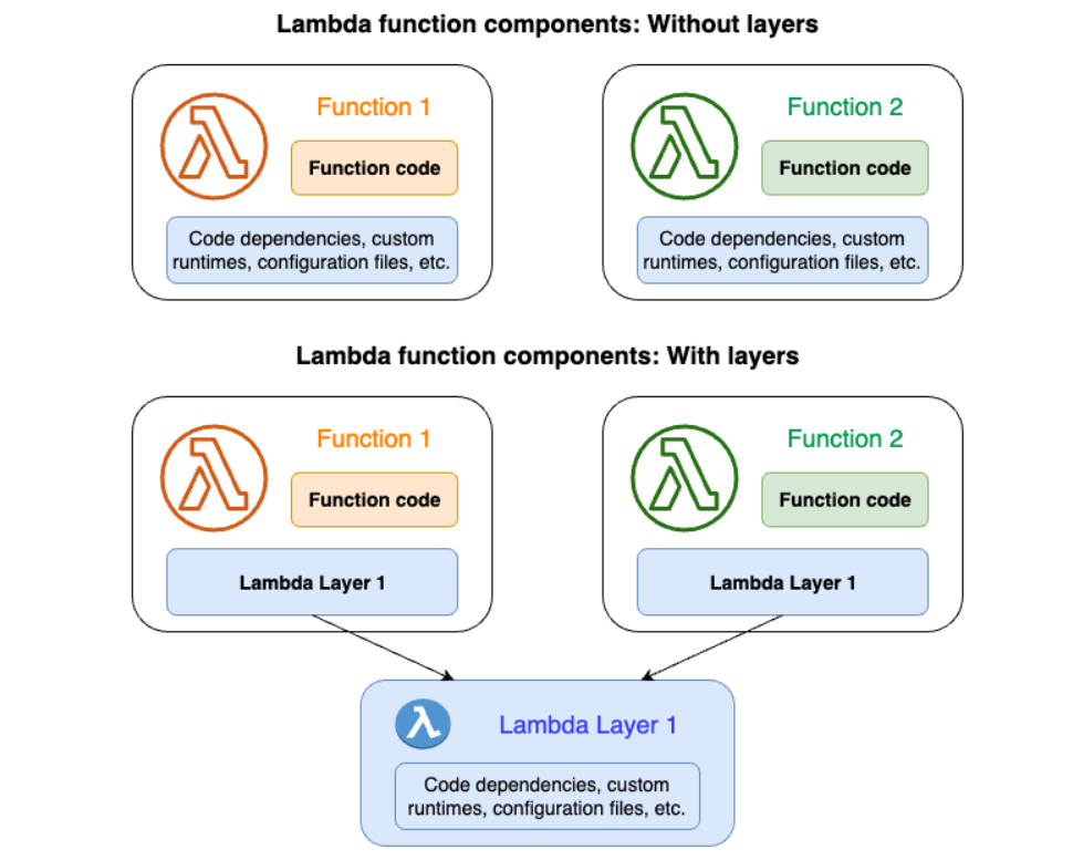 Optimizing AWS Lambda Functions with Layers: A Comprehensive Guide | by Deepak Acharya | Medium
