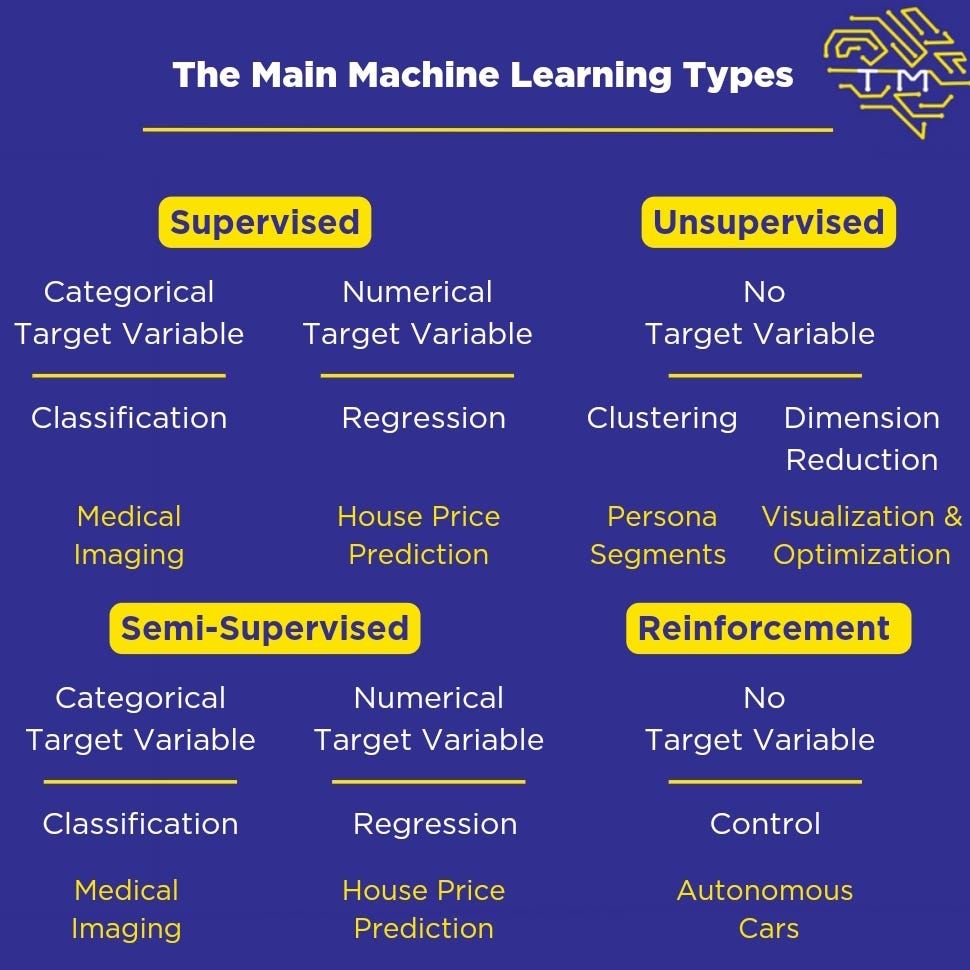 Machine Learning — A Gentle Approach part 1 | by Ahmad Dankar - TECH ...