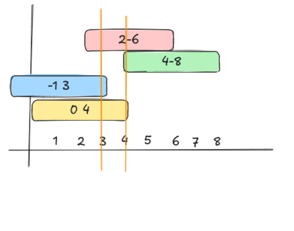 Leetcode POD: 2779. Maximum Beauty of an Array After Applying Operation | by Kaustubh Deokar ...