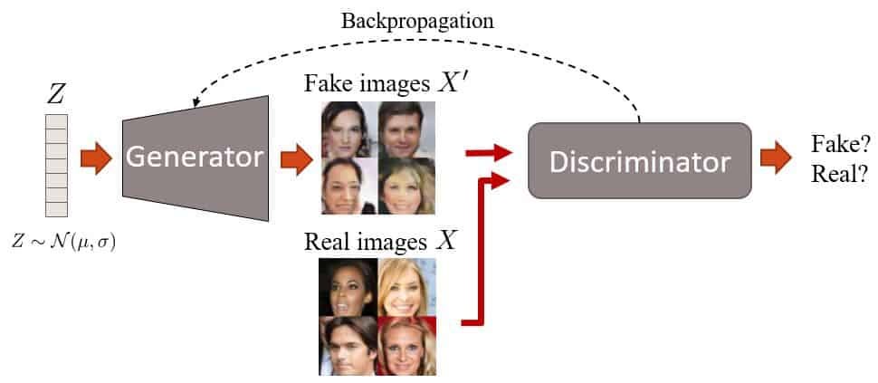 An Introduction to Generative Adversarial Networks (GANs) | by Ambika ...