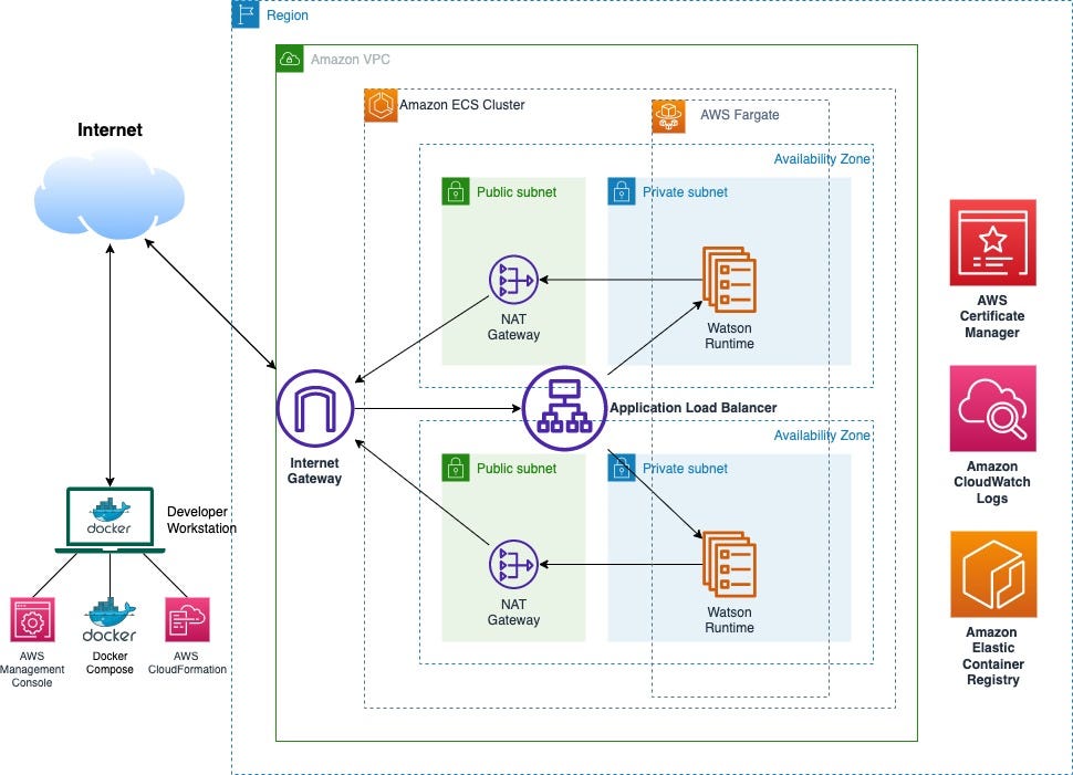 Serving Watson NLP Models on Amazon ECS | by Kevin Huang | IBM Data Science in Practice | Medium