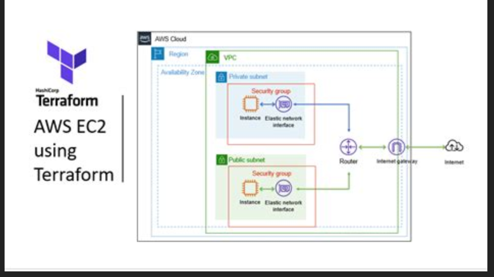 AWS Scripting Using Terraform for Elasticsearch | by fisheye | Medium