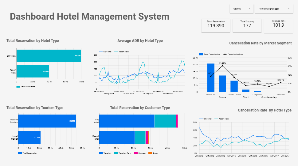 Data Visualization for Data Analysis Using Google Data Studio (Looker Studio) | by Apiantisdw ...