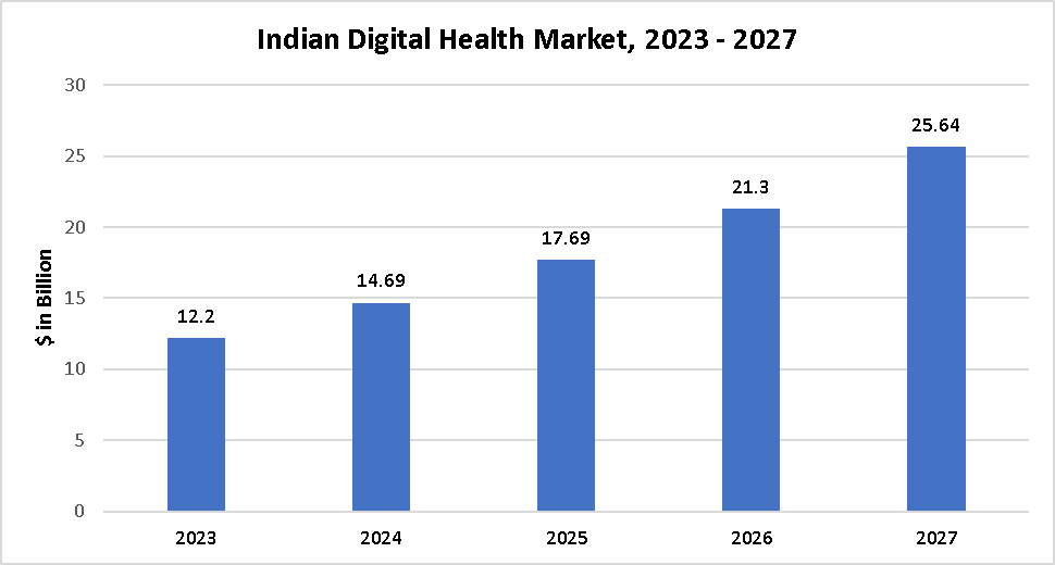 HEALTH-TECH INDUSTRY AND DIGITAL HEALTH — HEALTHTECH MARKET IN INDIA TO GROWTH 25% IN THE YEARS ...