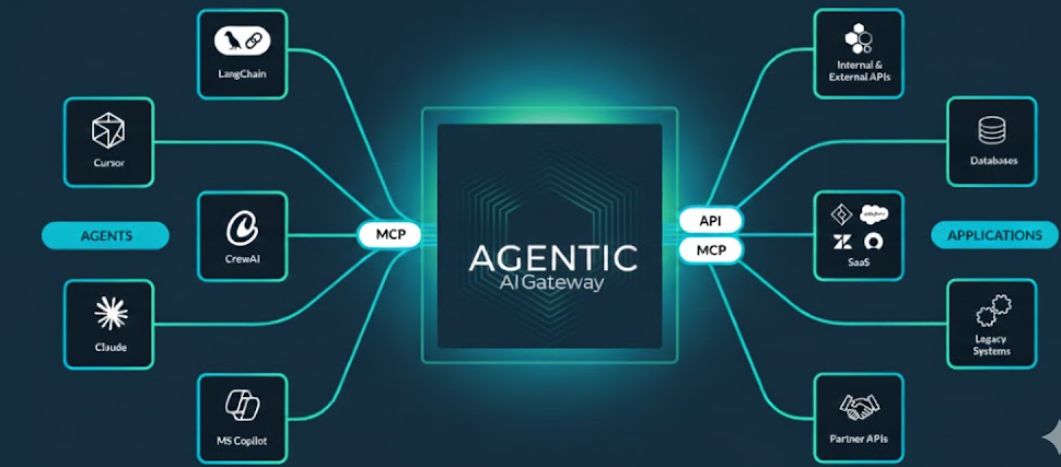 Control Plane for AI Agents: Connect, Secure, Observe, Govern | by ...