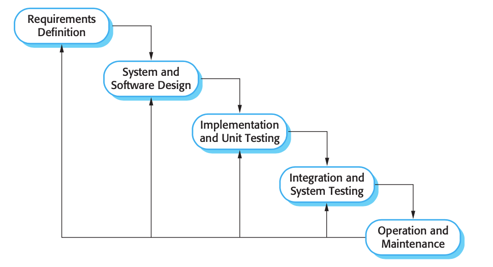 Software engineering: Software process | by Kang | Medium