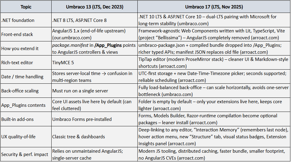 Umbraco 17 Backoffice Extensions for Beginners: TypeScript + Lit + Vite ...