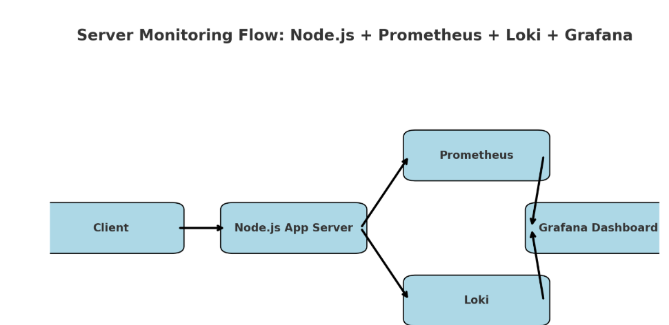 Server Monitoring with Grafana Prometheus and Loki | by Sonika ...