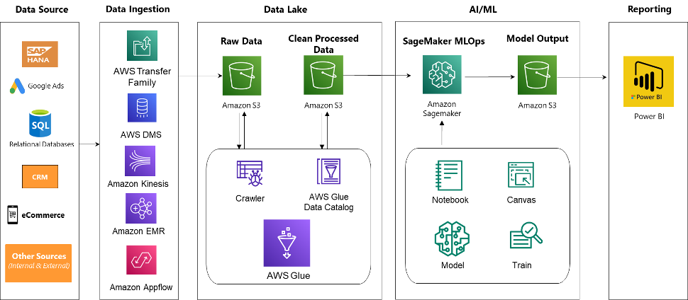 Optimising Marketing spends for a Retail Startup using Machine Learning on AWS Cloud | by Gaurav ...