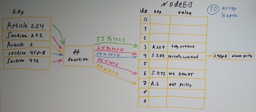 Consistent Hashing. What do you know about hash? C’mon, I… | by Alex ...