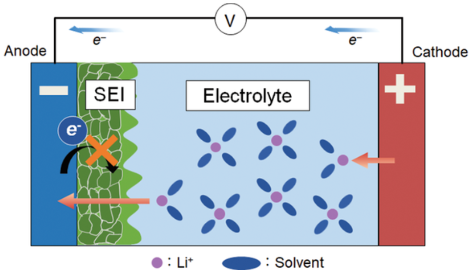 Exploring the Solid Electrolyte Interphase (SEI) Layer | by Srinidhi | Medium